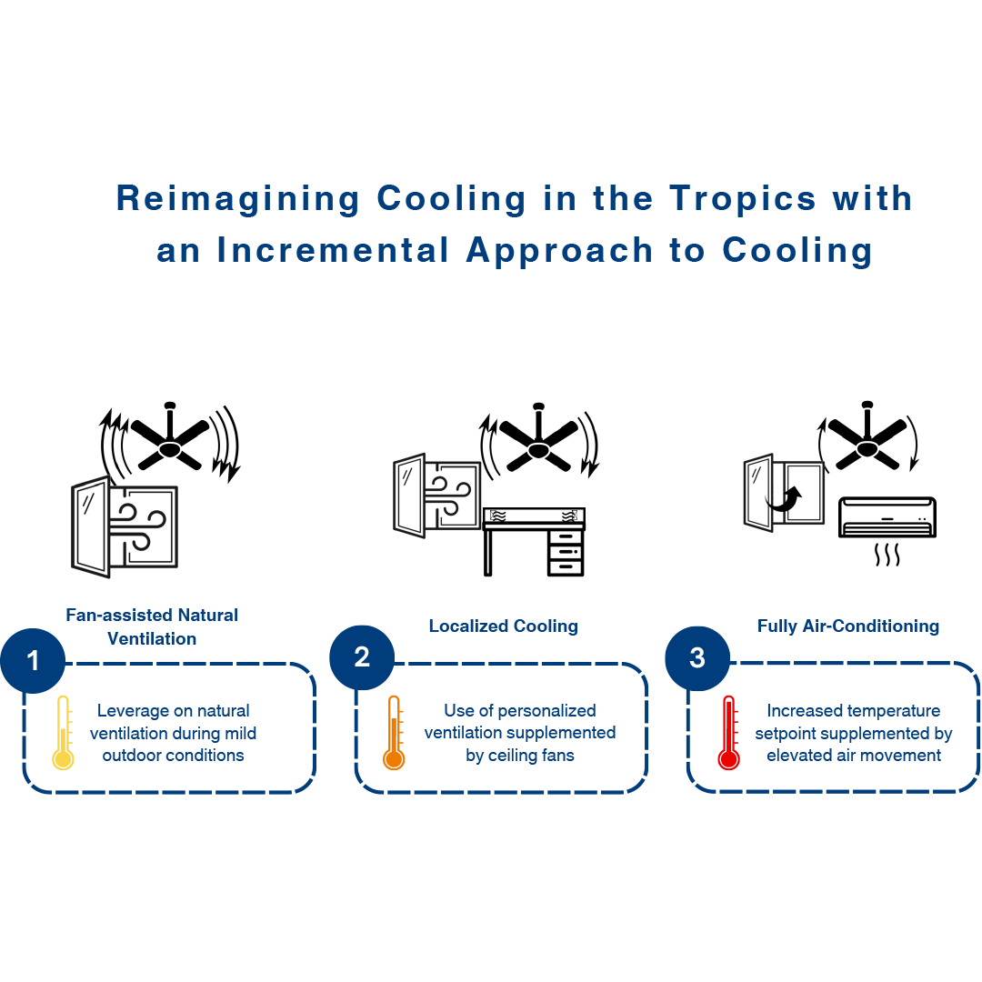 Rethinking cooling in tropical climates : — Yonsei University ...